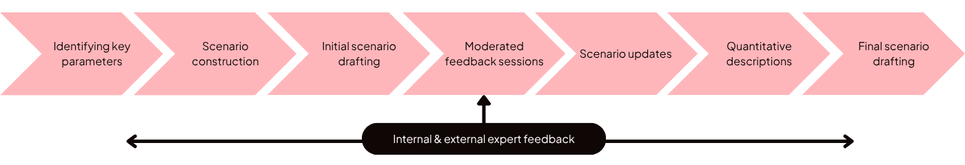 Methodology: How we came up with these scenarios - Centre for Future ...