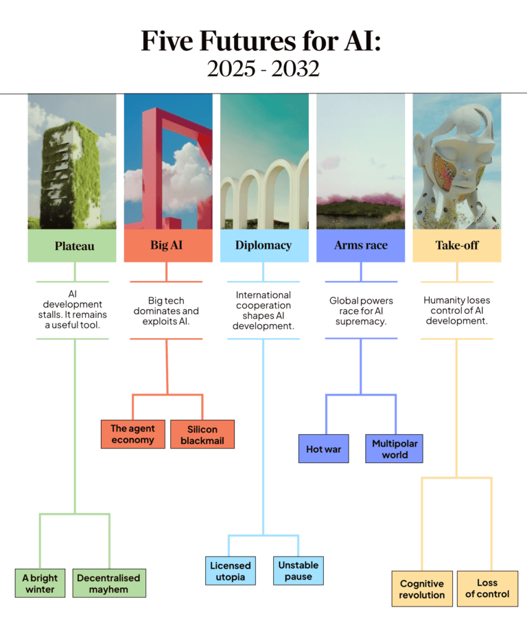 Advanced AI: Possible futures - Centre for Future Generations