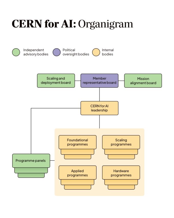 Building CERN for AI - An institutional blueprint - Centre for Future ...