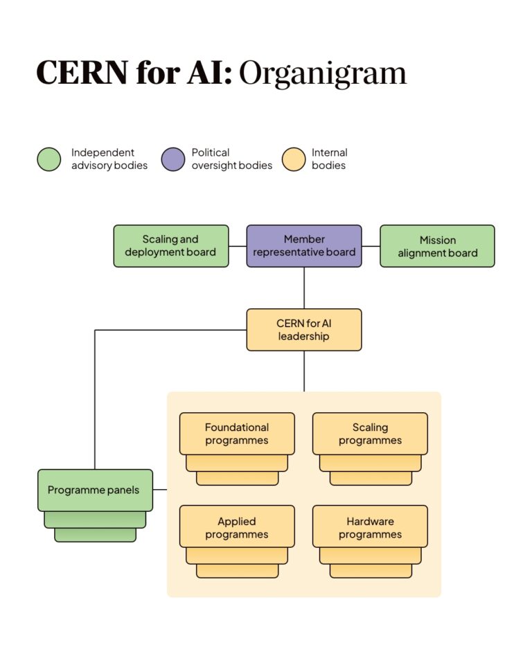 Building CERN for AI - An institutional blueprint - Centre for Future Generations