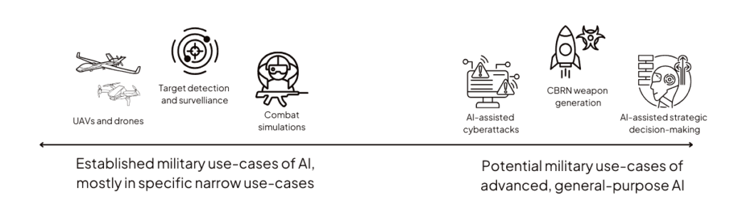 Double-edged tech: Advanced AI & compute as dual-use technologies ...